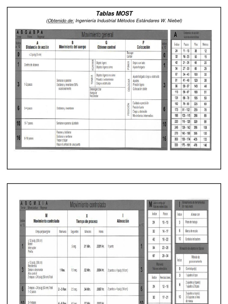 Tablas MOST Completas | PDF | Arte