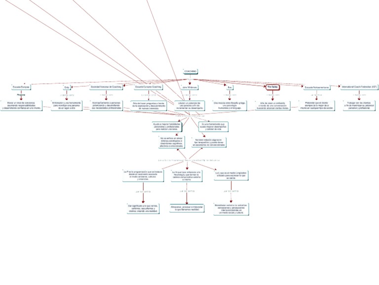 Mapa Conceptual PNL y Coaching | PDF