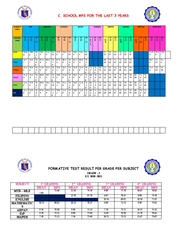 C. School Mps For The Last 3 Years: Subject Area ESP English Filipino ...