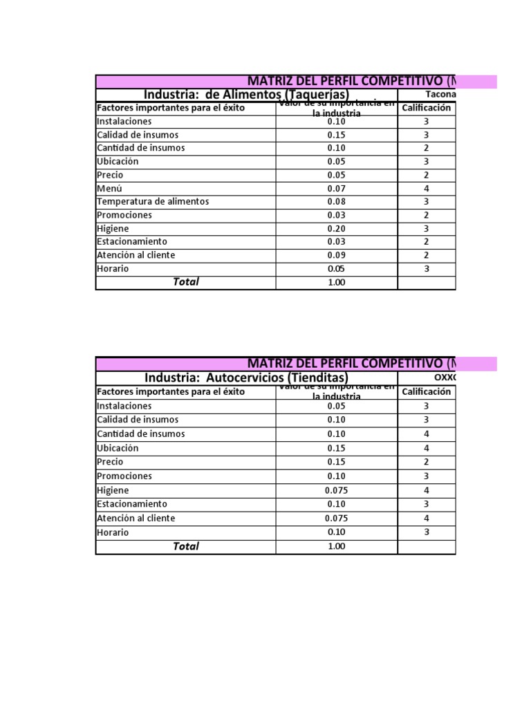 Matriz Del Perfil Competitivo | PDF