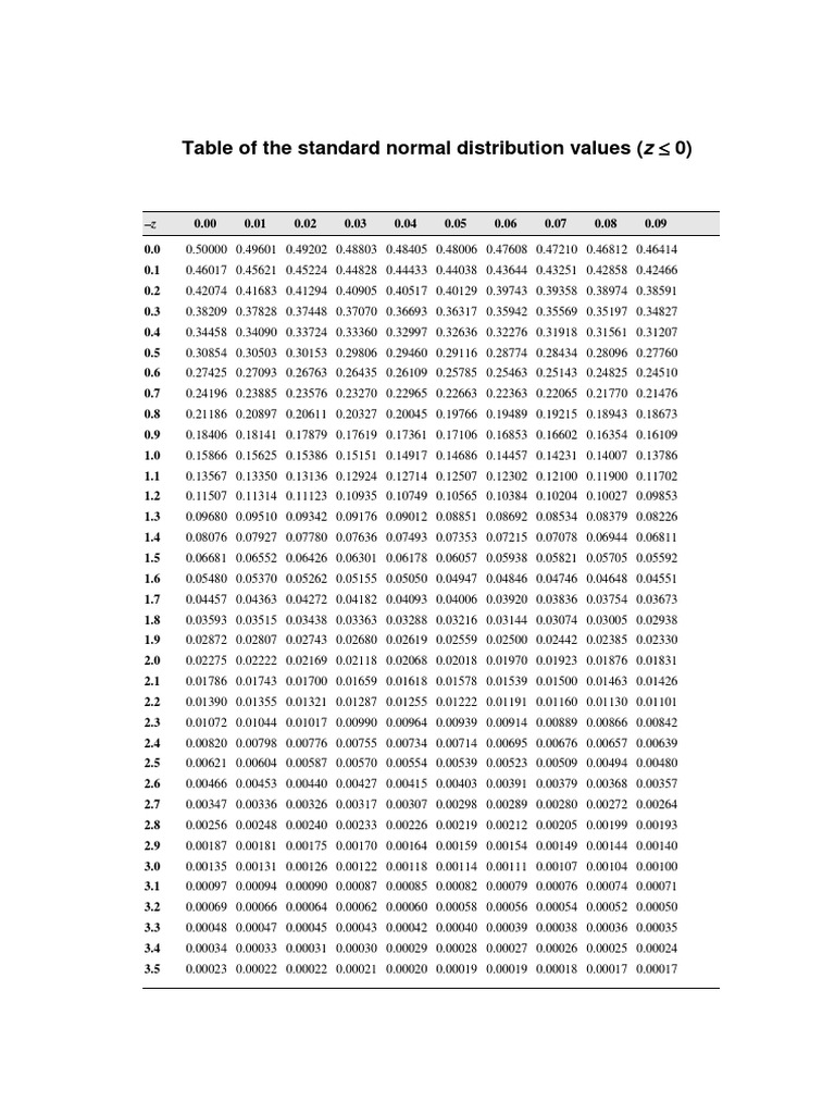 Z Score Table | PDF