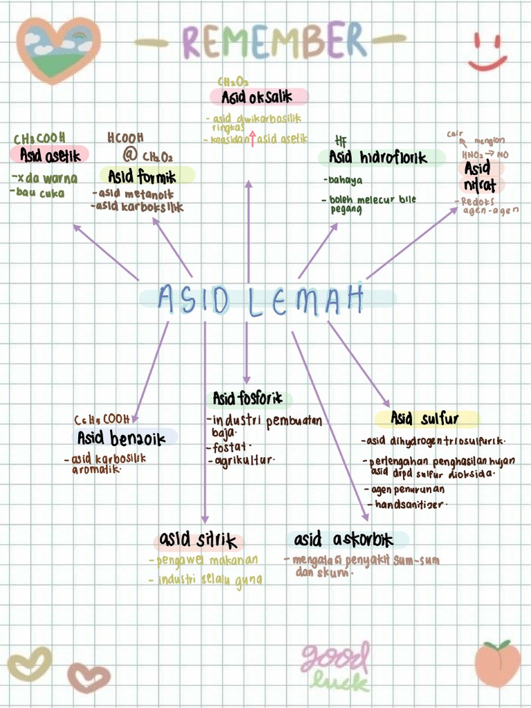 Jenis-Jenis Asid Lemah - 220317 - 135411 | PDF