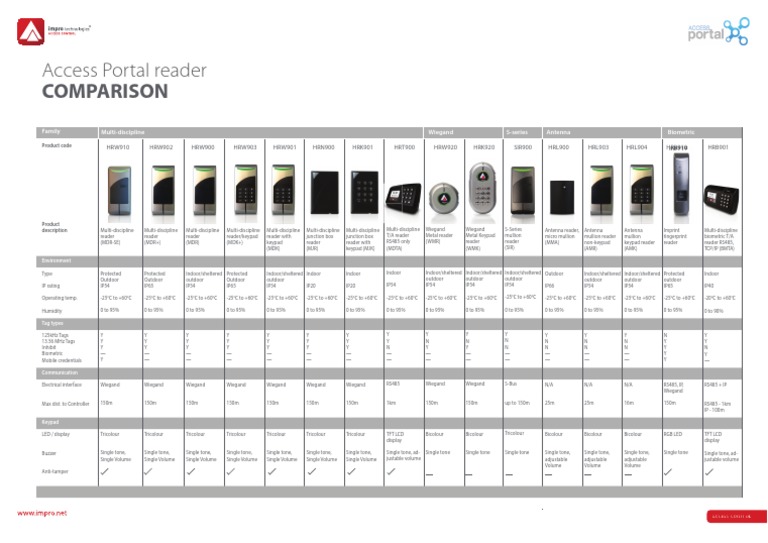 Impro Readers Comparison | PDF | Telecommunications | Electricity