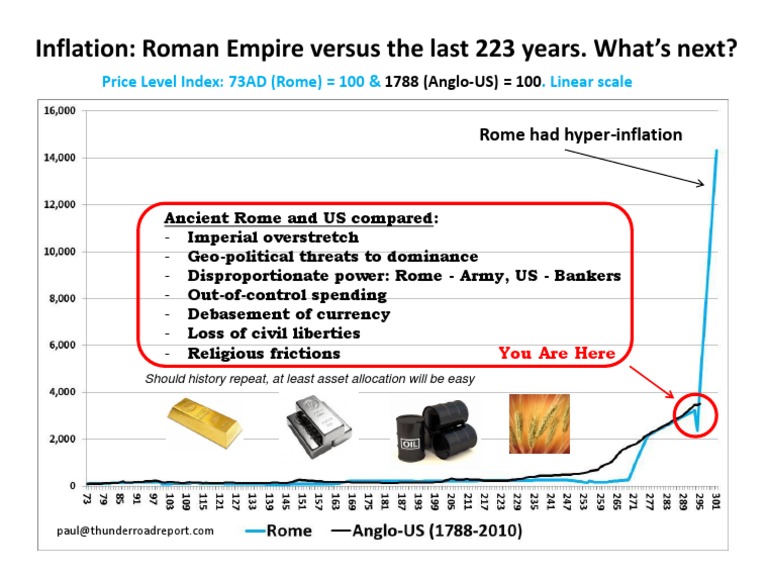 Rome's Inflation Versus US | PDF | Roman Empire | Inflation