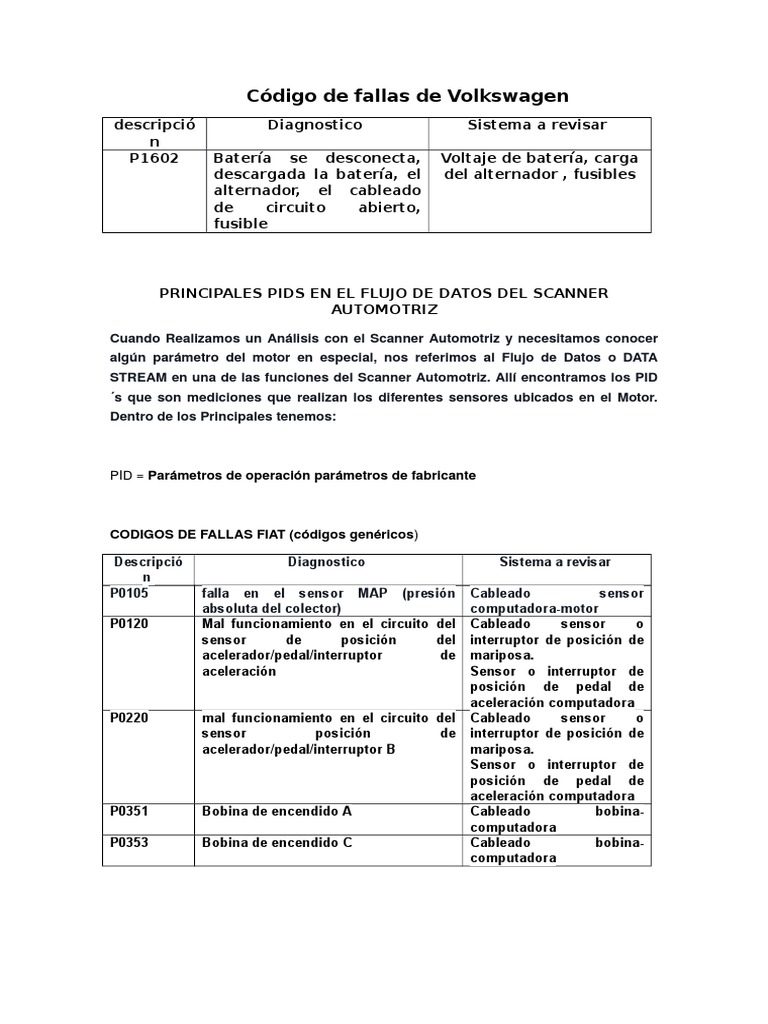 Codigo de Fallas | PDF