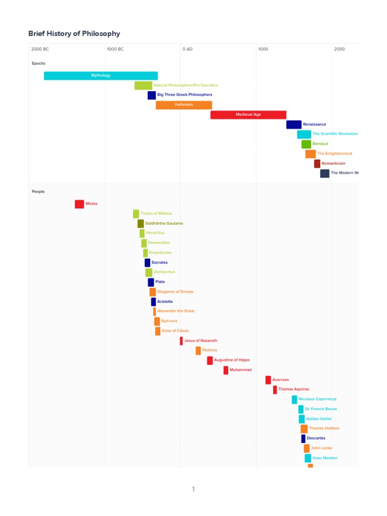 Brief History of Philosophy | PDF | Ancient Greek Philosophy | Plato