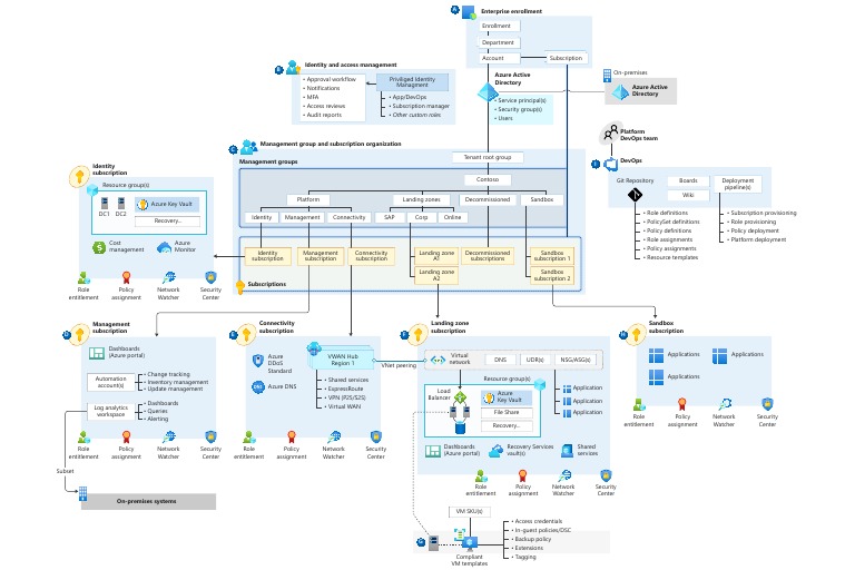 Enterprise Scale Architecture | PDF | Microsoft Azure | Computing
