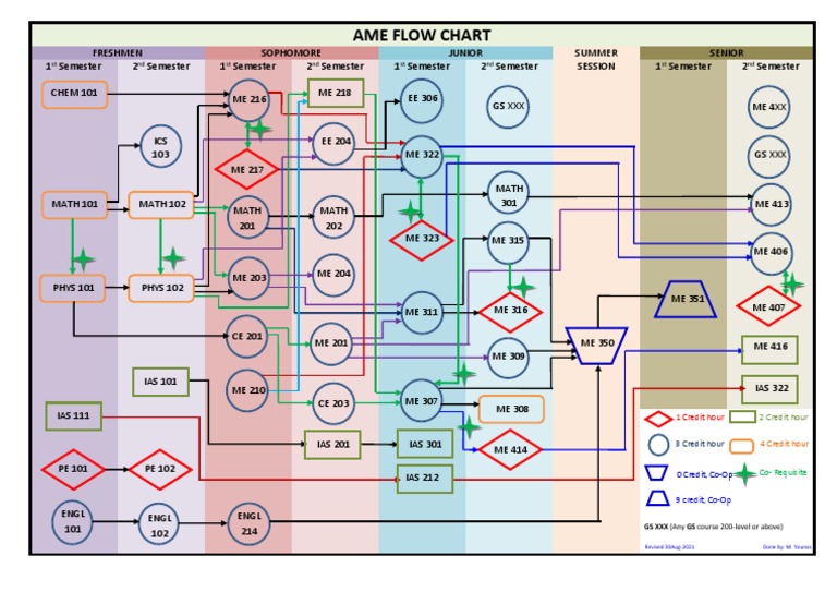 Ame Flow Chart | PDF | Educational Assessment And Evaluation | Academia