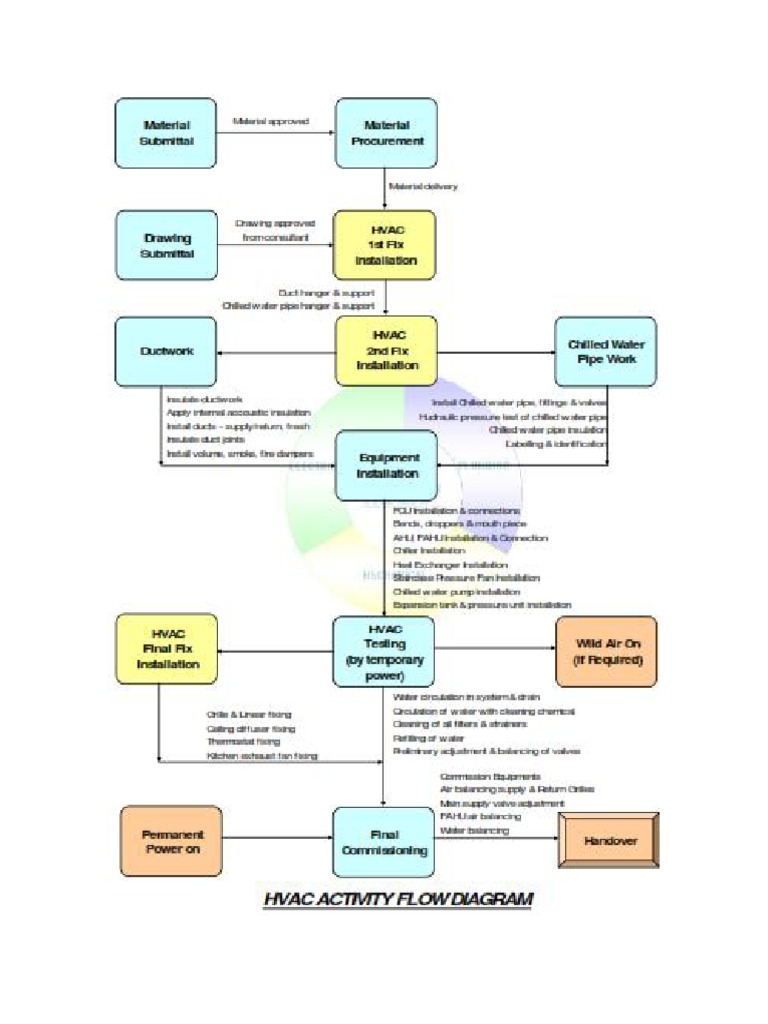 HVAC Project Flow Diagram | PDF
