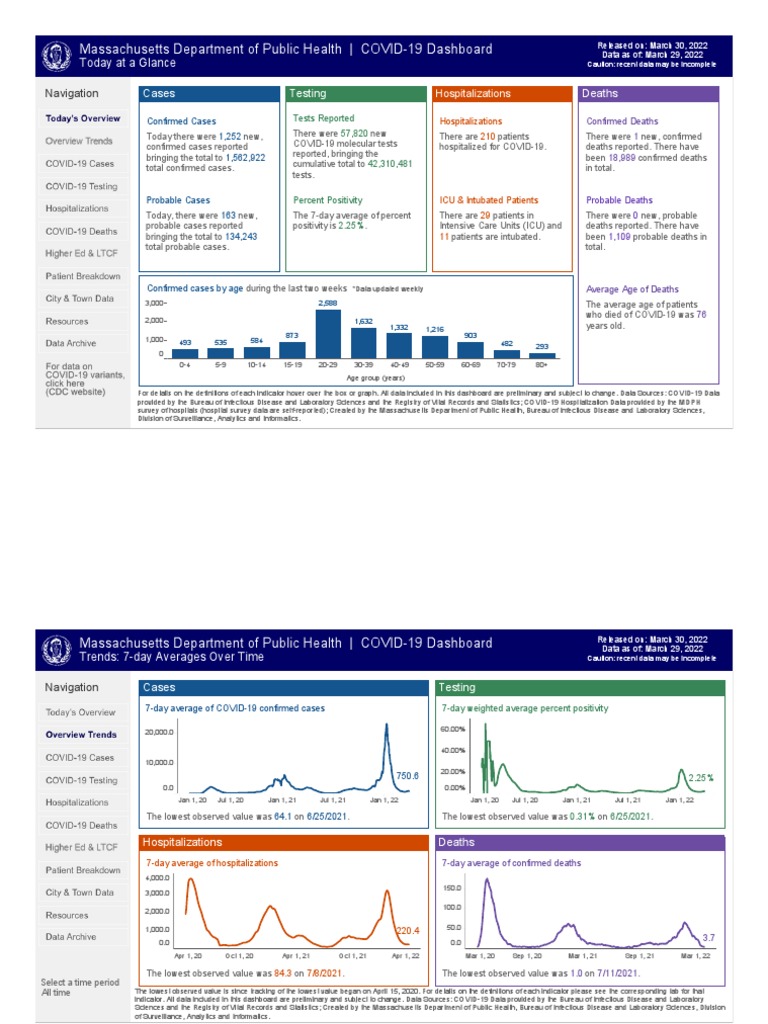 Ma DPH Covid-19 Dashboard | PDF