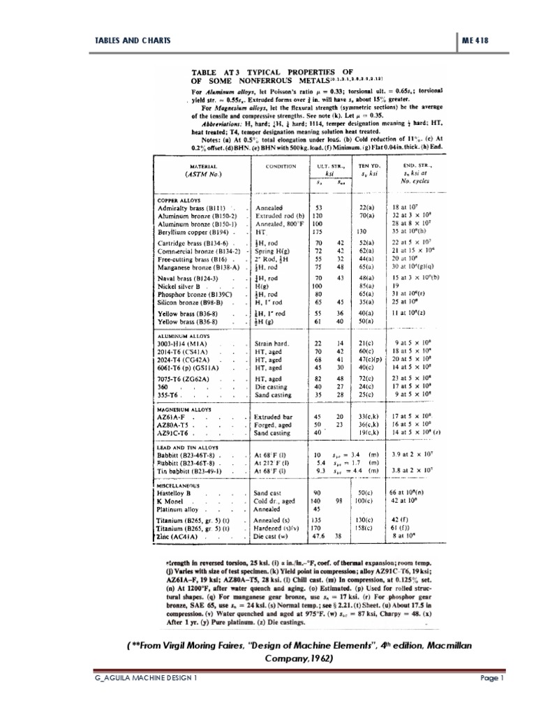 Tables and Charts ME 418: ( From Virgil Moring Faires, "Design of ...