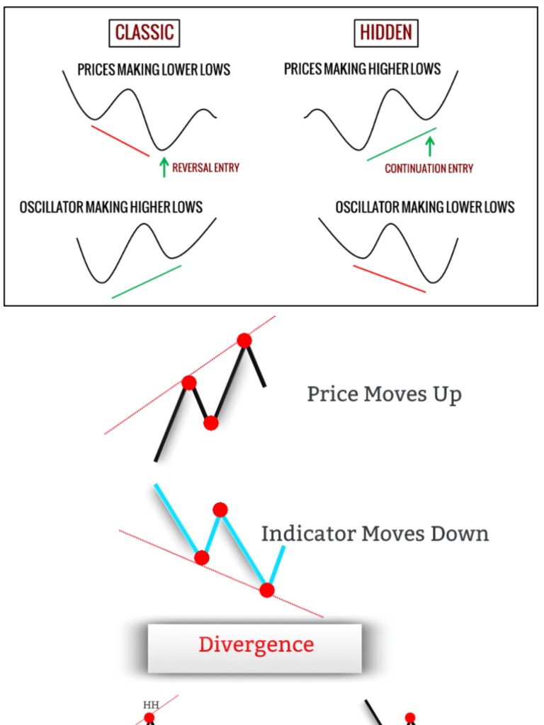 Divergence Trading Strategy | PDF
