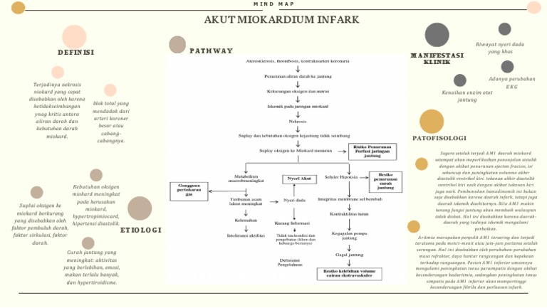 Mind Mapping Infark Miokard Akut | PDF