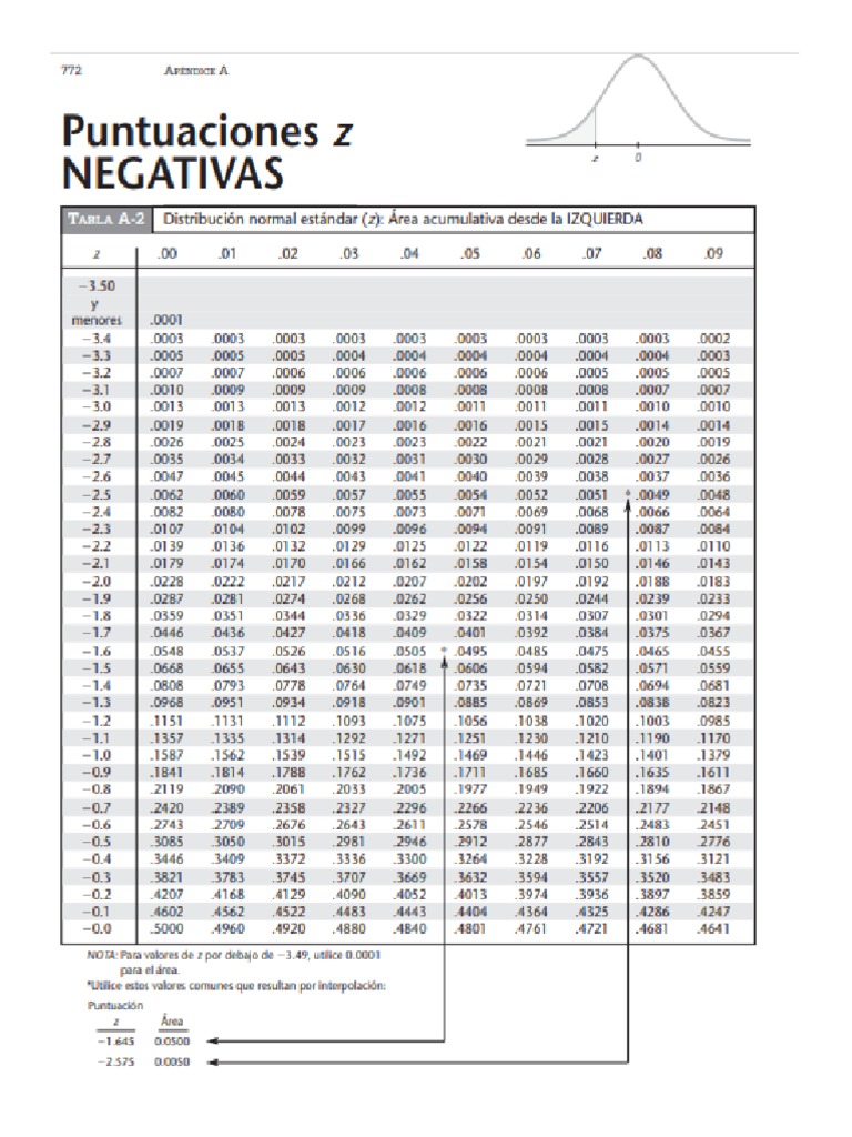Tablas Z | PDF