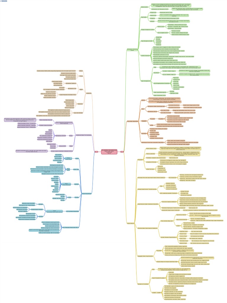 Mindmap CL IPE Lurus | PDF