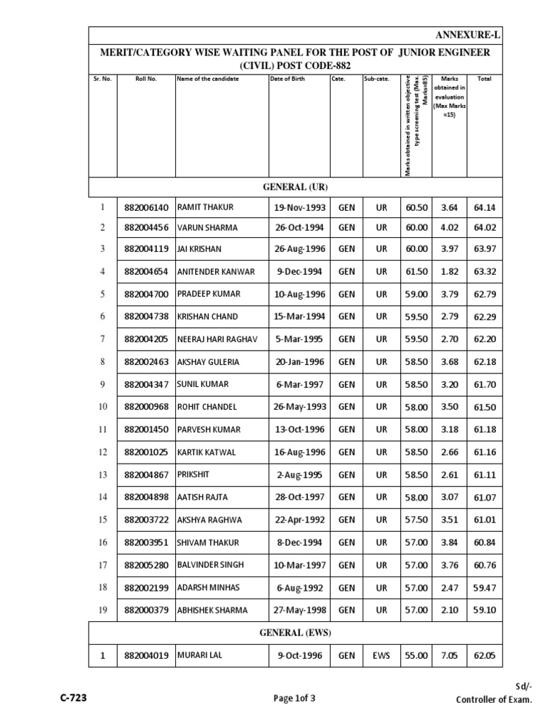 Annexure-L Merit/Category Wise Waiting Panel For The Post of Junior ...