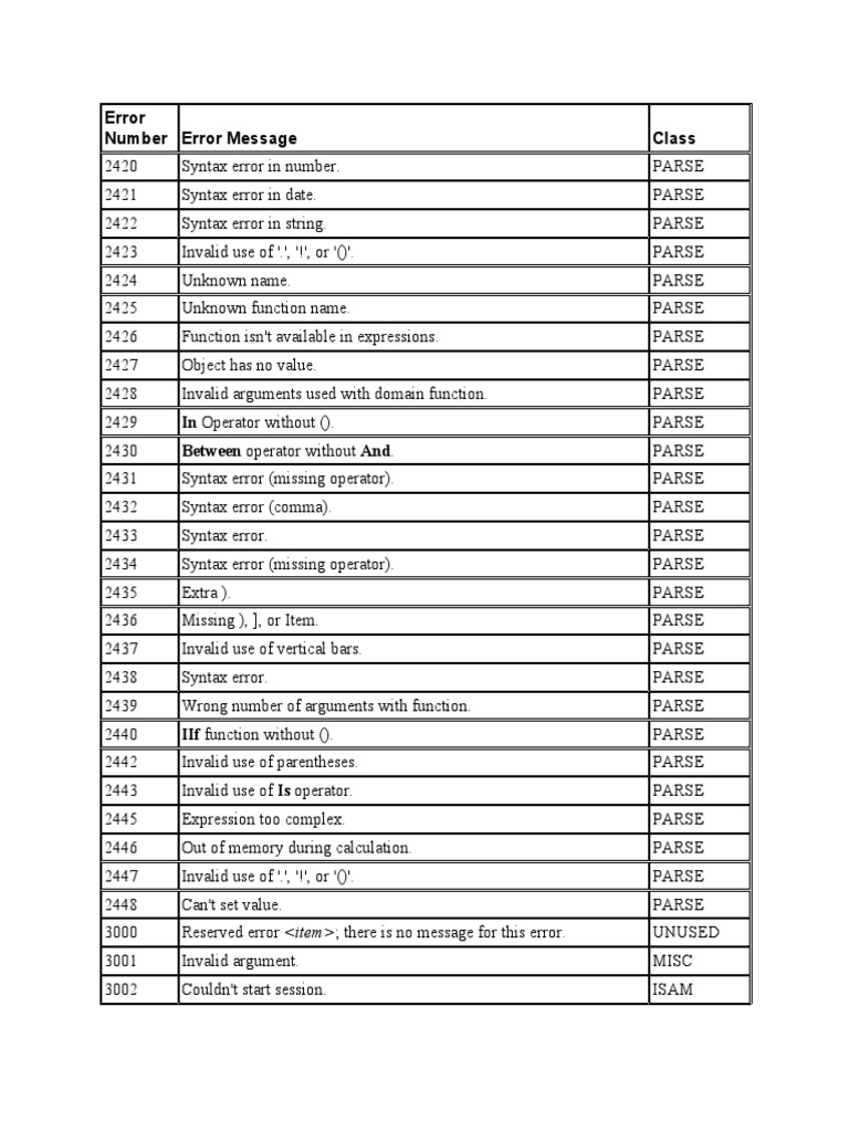 SQL Errors and Parsing Errors in Database | PDF | Database Index | Databases