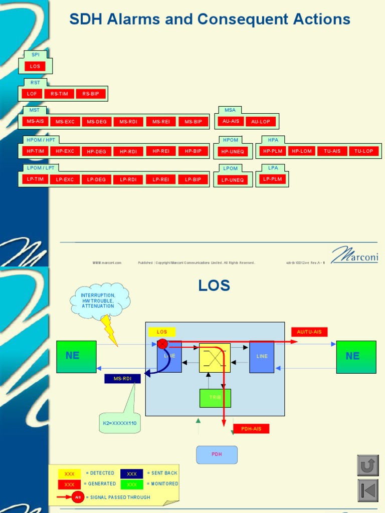 SDH Alarms and Consequent Actions: 4zk-Jb100124-E Rev.A | PDF | Computer Science | Computer ...