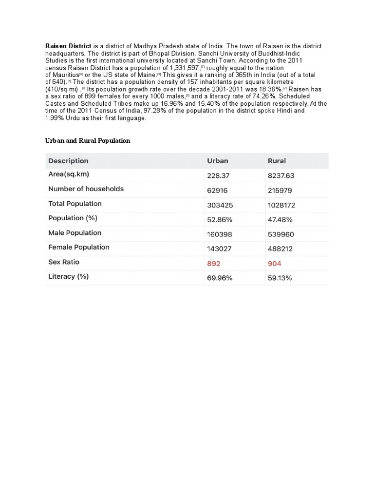 Raisen District Demographics | PDF