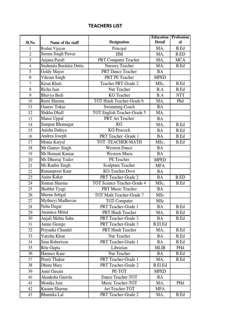 Teachers List: 1 Roshni Vijayan Principal | PDF