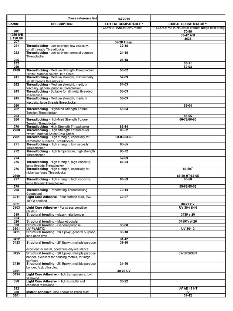 Table Loctite Vs Loxeal 0215 | PDF | Adhesive | Epoxy