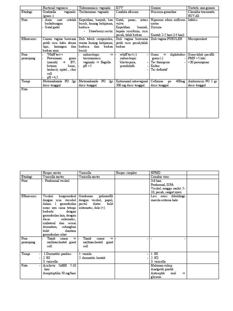 Bacterial Vaginosis | PDF