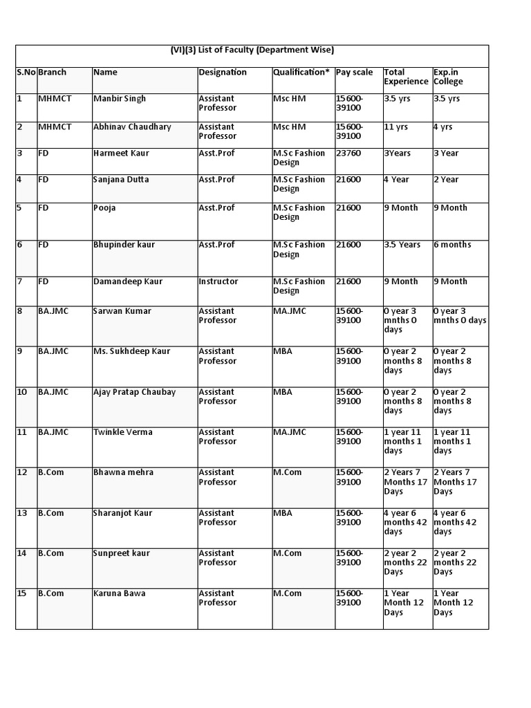 Faculty LIst As On PTU Portal 2021-22 | PDF | Academic Degree ...