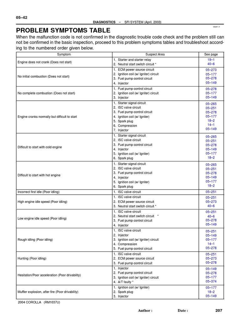 Problem Symptoms Table: Diagnostics | PDF | Ignition System | Fuel ...