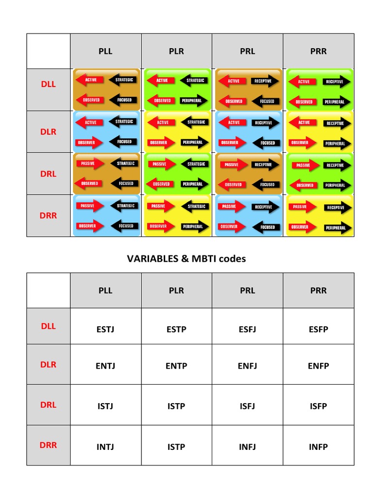 PLL PLR PRL PRR: Variables & Mbti Codes | PDF