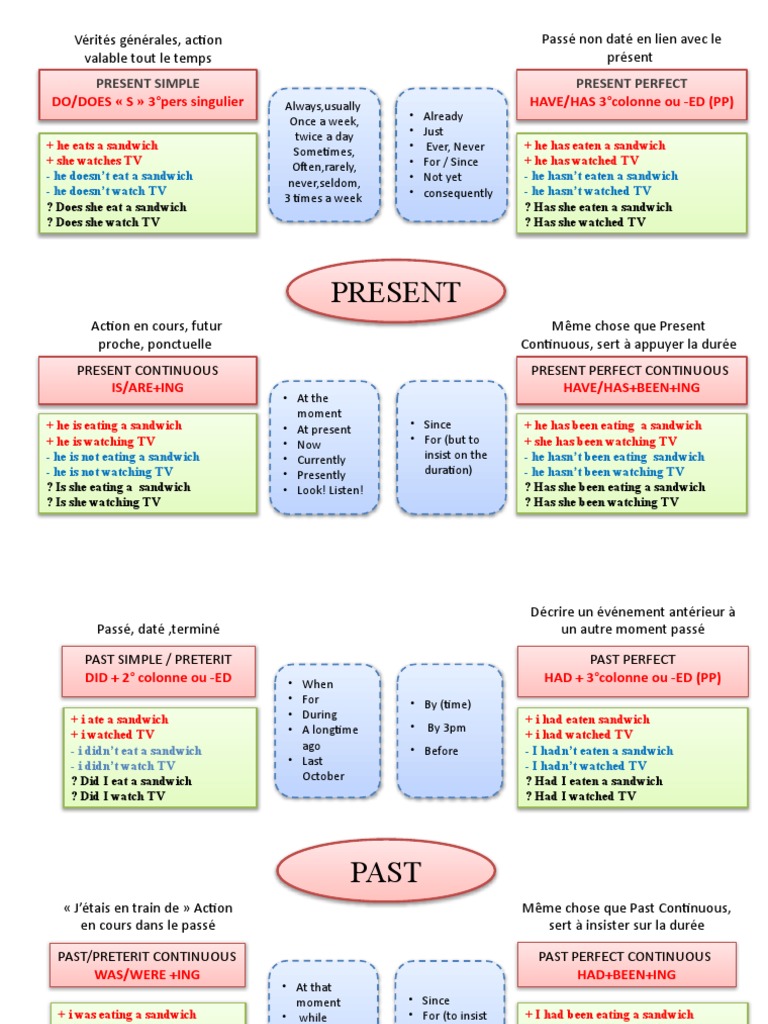 Tenses Mind Map Frenchenglish Classroom Posters 130821 | PDF ...