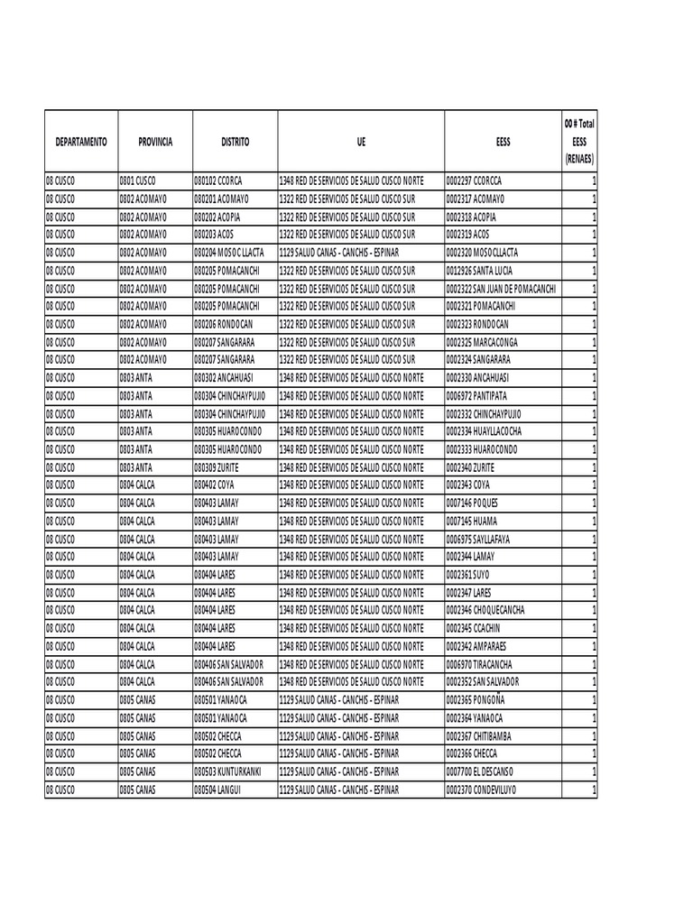Listado EESS-Cusco | PDF
