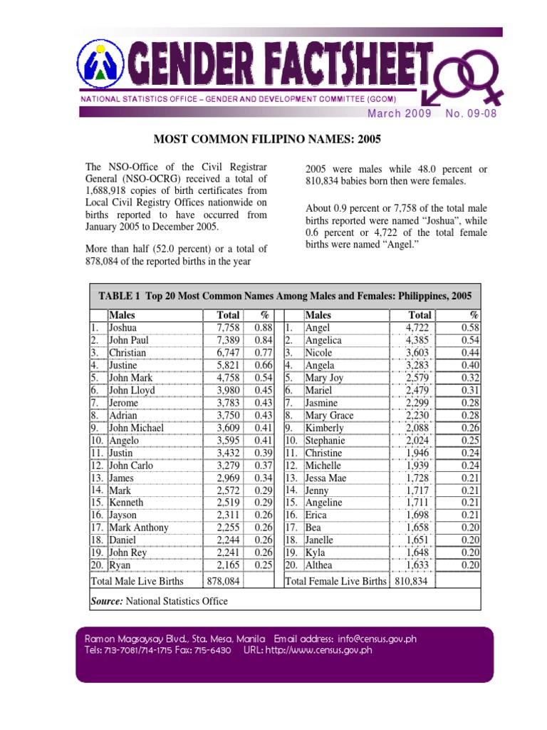 Gender Factsheet - Most Common Filipino Names - 2005 - March 2009 No ...