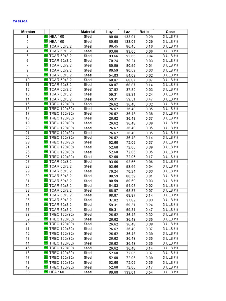 Member Material Lay Laz Ratio Case: Tablica | PDF