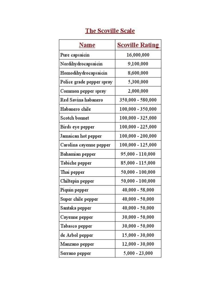 The Scoville Scale | PDF