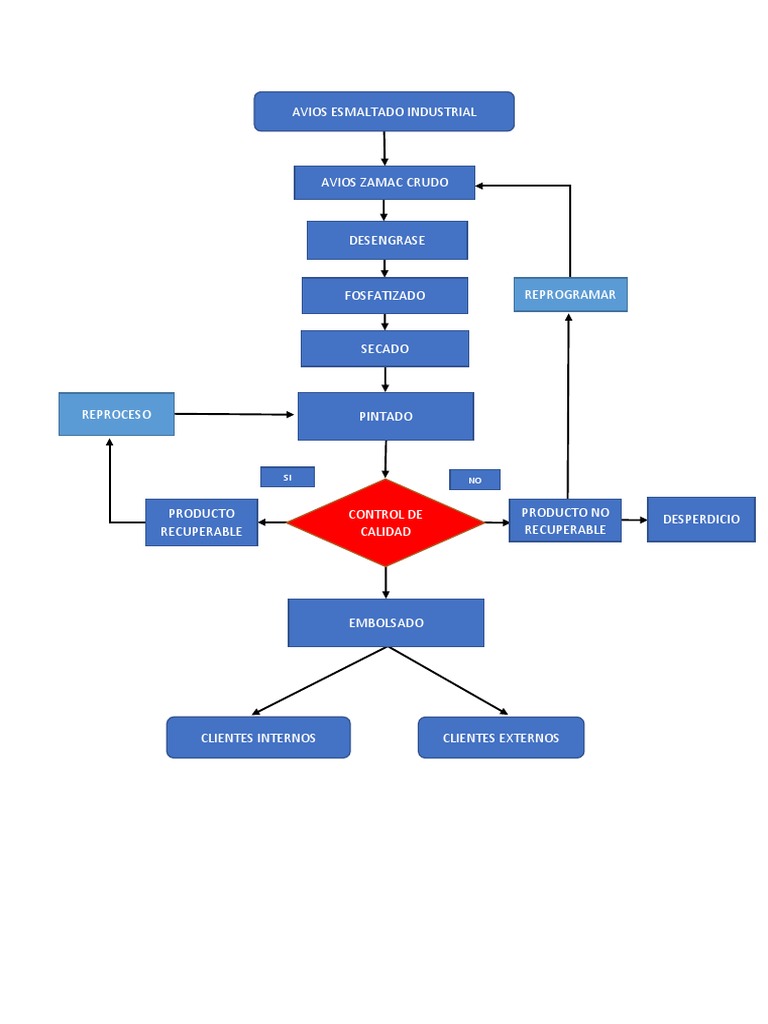 Diagrama de Reproceso | PDF | Logística | Economias