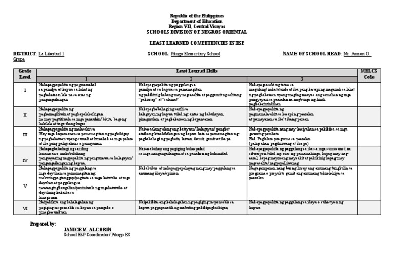 Esp Least Learned Skills | PDF