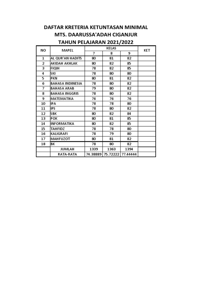 Blangko Nilai Ipa 7 Pts Ganjil 2021-2022 (Roja) | PDF