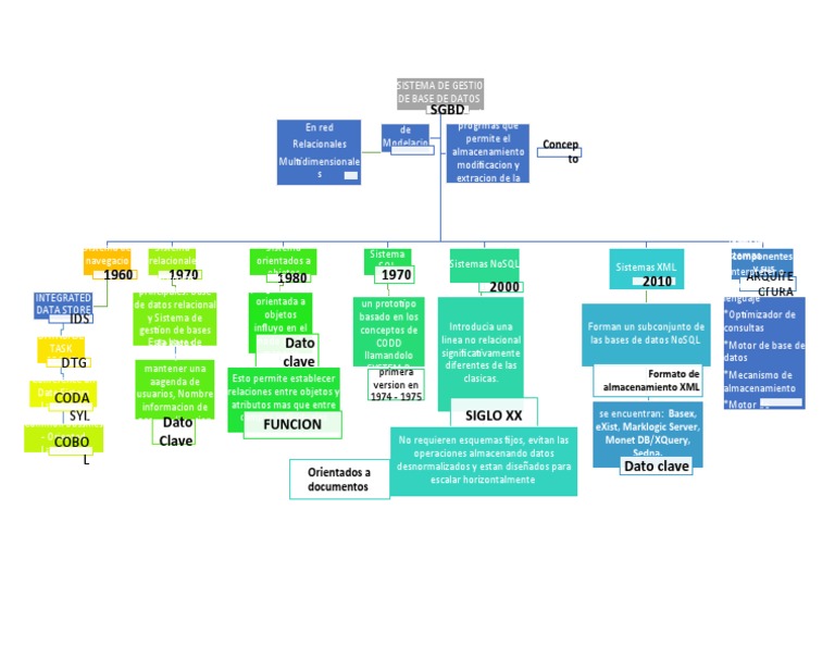 Mapa Conceptual SGBD | PDF | Bases de datos | Software de gestión de datos