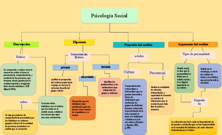 Mapa Conceptual Psicologia Social. | PDF | Psicología Social | Comportamiento