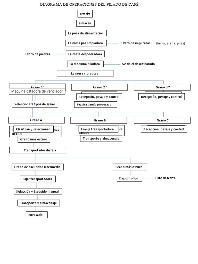 Diagrama de Pilado de Café | PDF