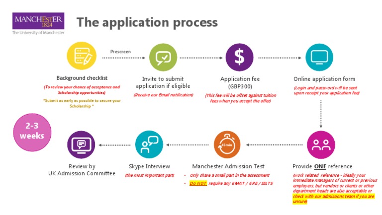 Application Procedure (Overseas) | PDF