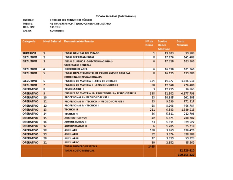 Escala Salarial | PDF