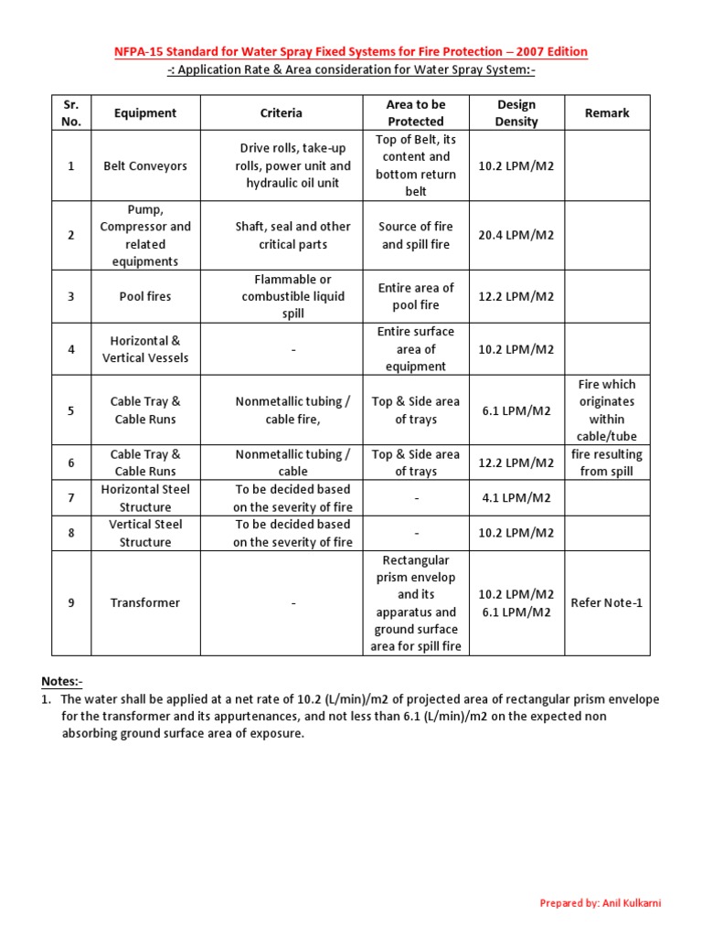 Deluge Water Spray System - Design Density | PDF | Pump | Chemistry