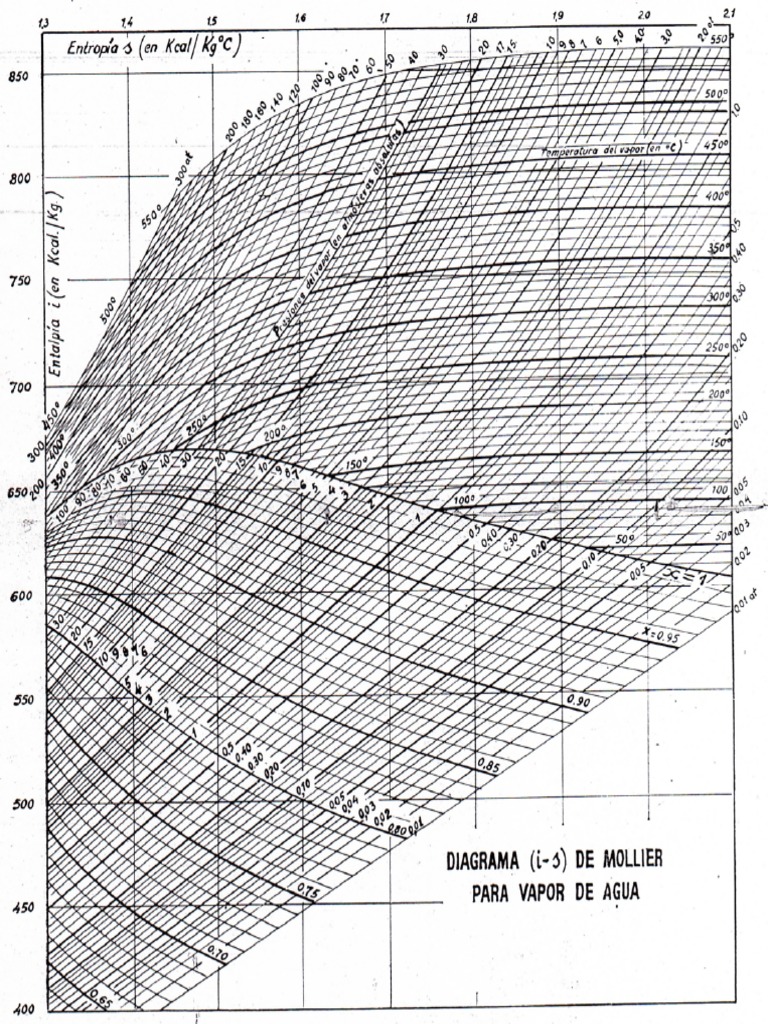 05 Diagrama de Mollier para Vapor de Agua | PDF