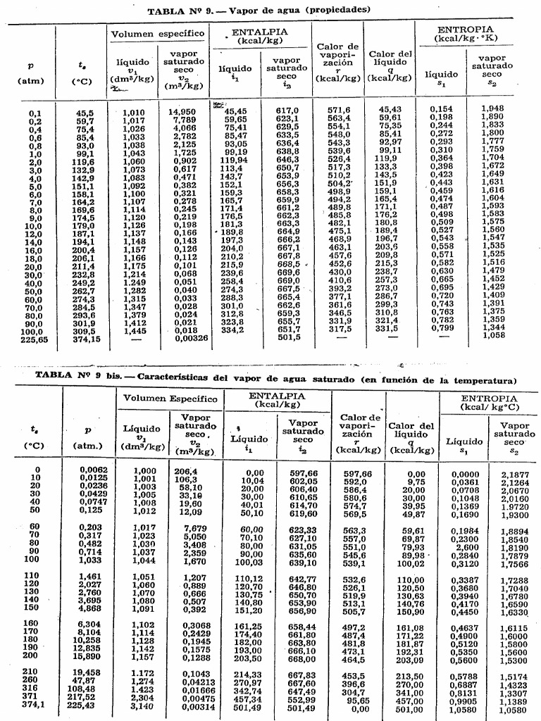 04 Tabla de Vapor de Agua | PDF