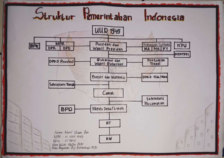 Bagan Struktur Pemerintah Pusat Dan Daerah Pdf 