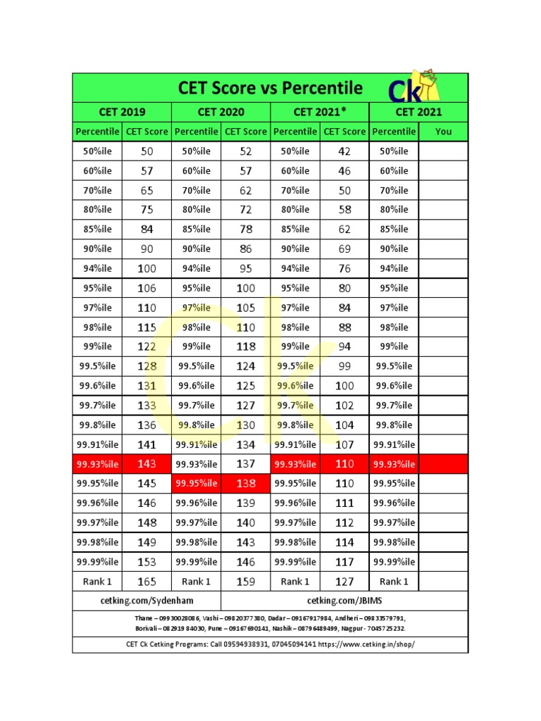 CET Score Vs Percentile | PDF