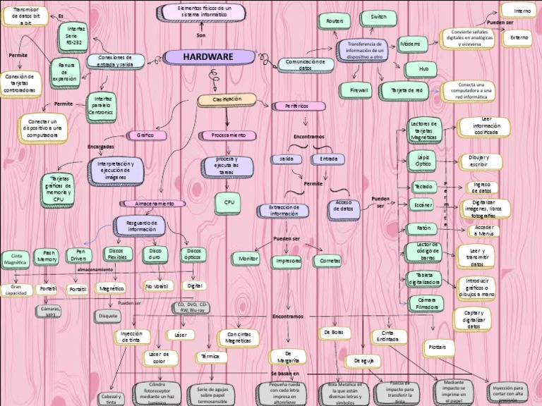 Mapa Conceptual Hardware Editable Power Point | PDF | Hardware de la ...