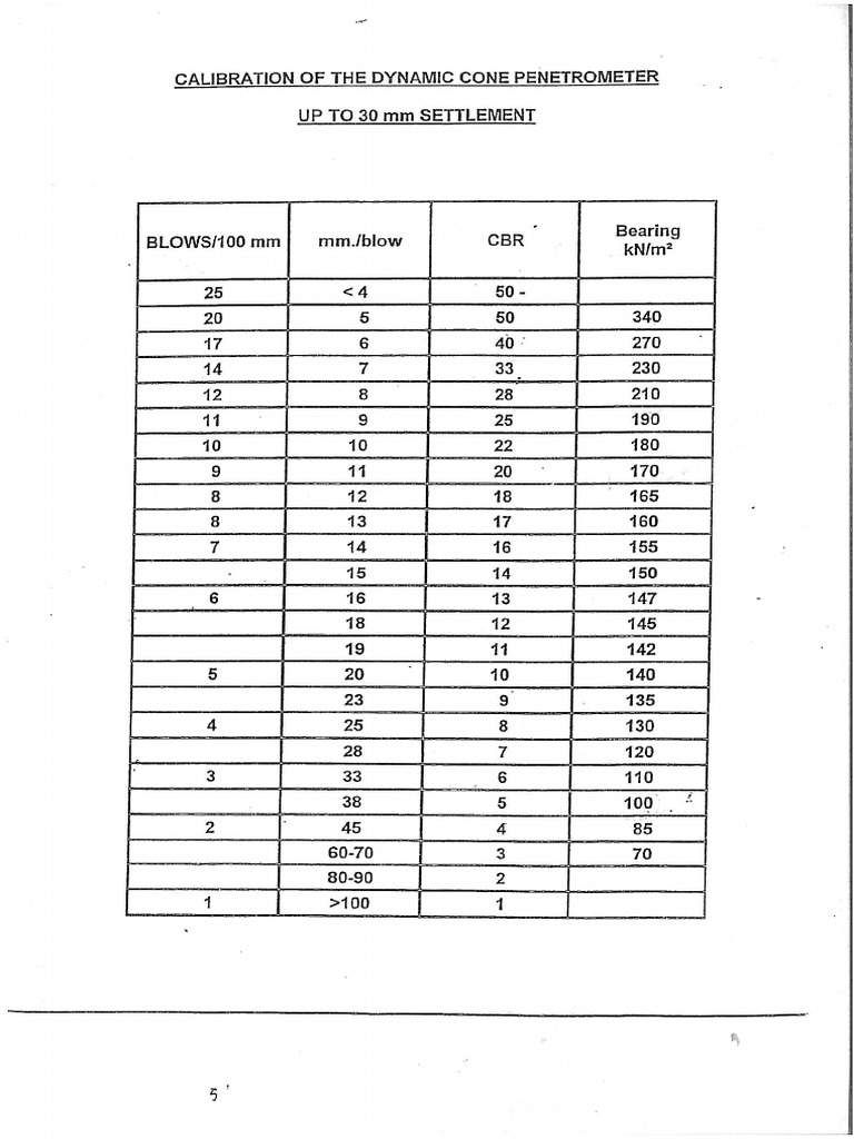 Dcp Test Graphs Pdf