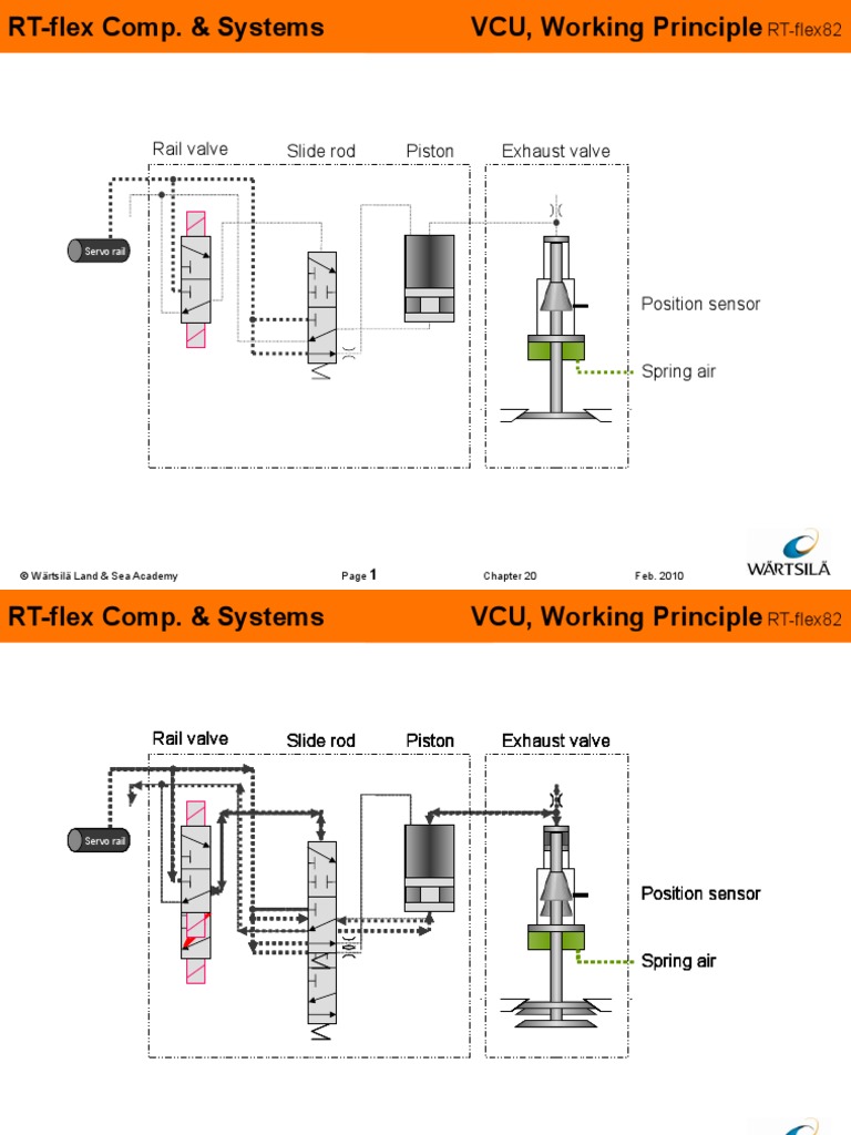 VCU - Function Principel - RT-flex82 | PDF | Technology & Engineering